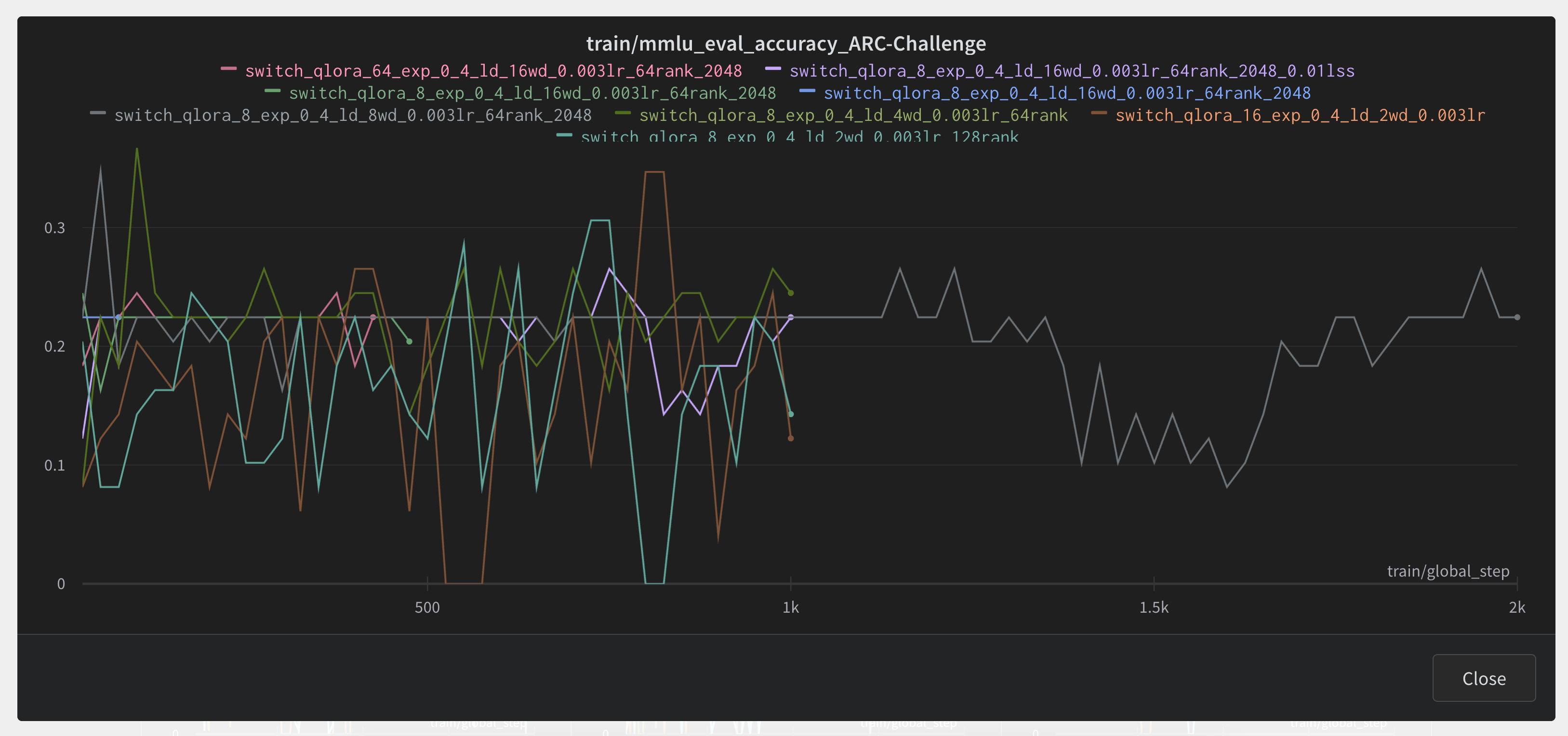 Lora-MoE: What Worked and What Didn't