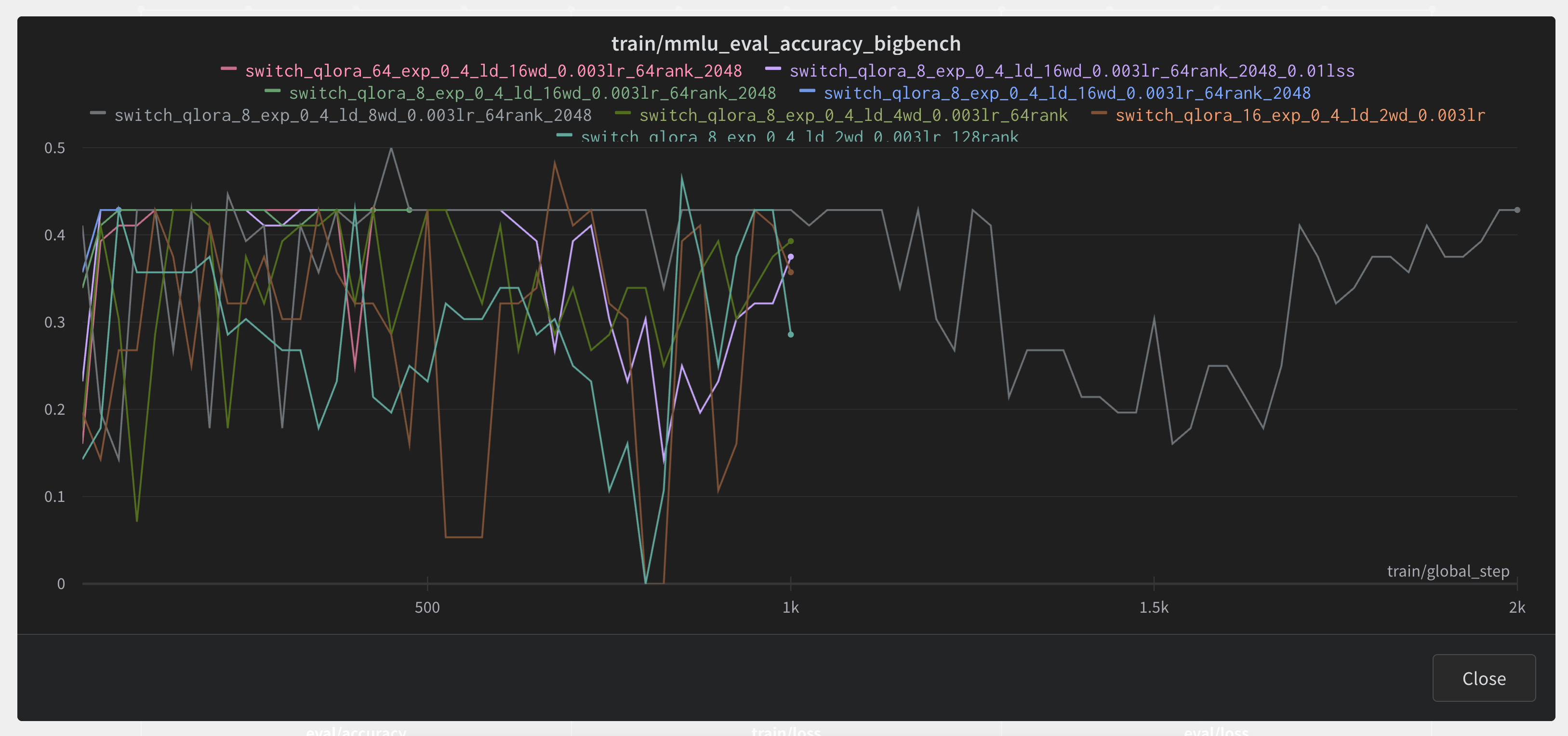 Lora-MoE: What Worked and What Didn't