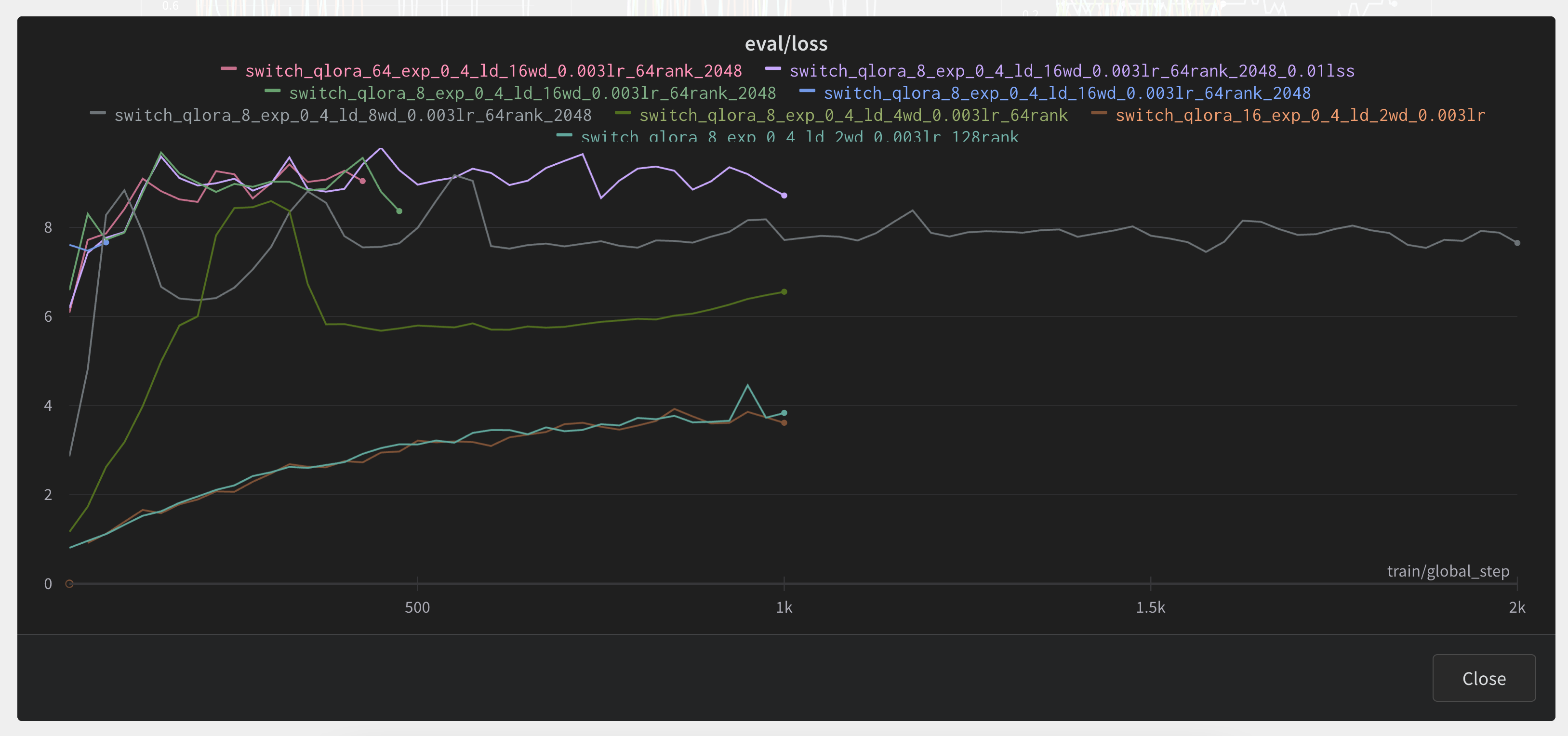 Lora-MoE: What Worked and What Didn't