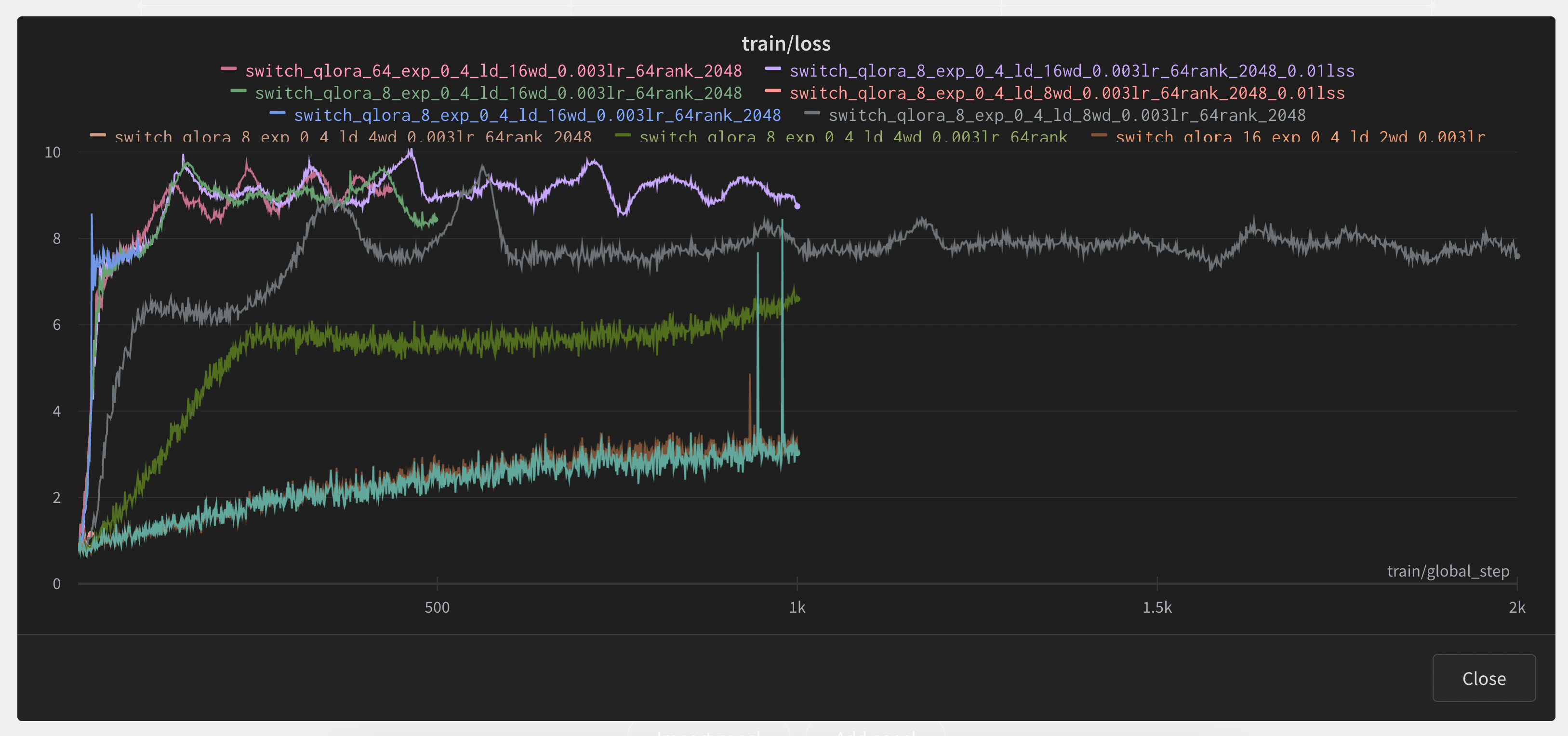 Lora-MoE: What Worked and What Didn't