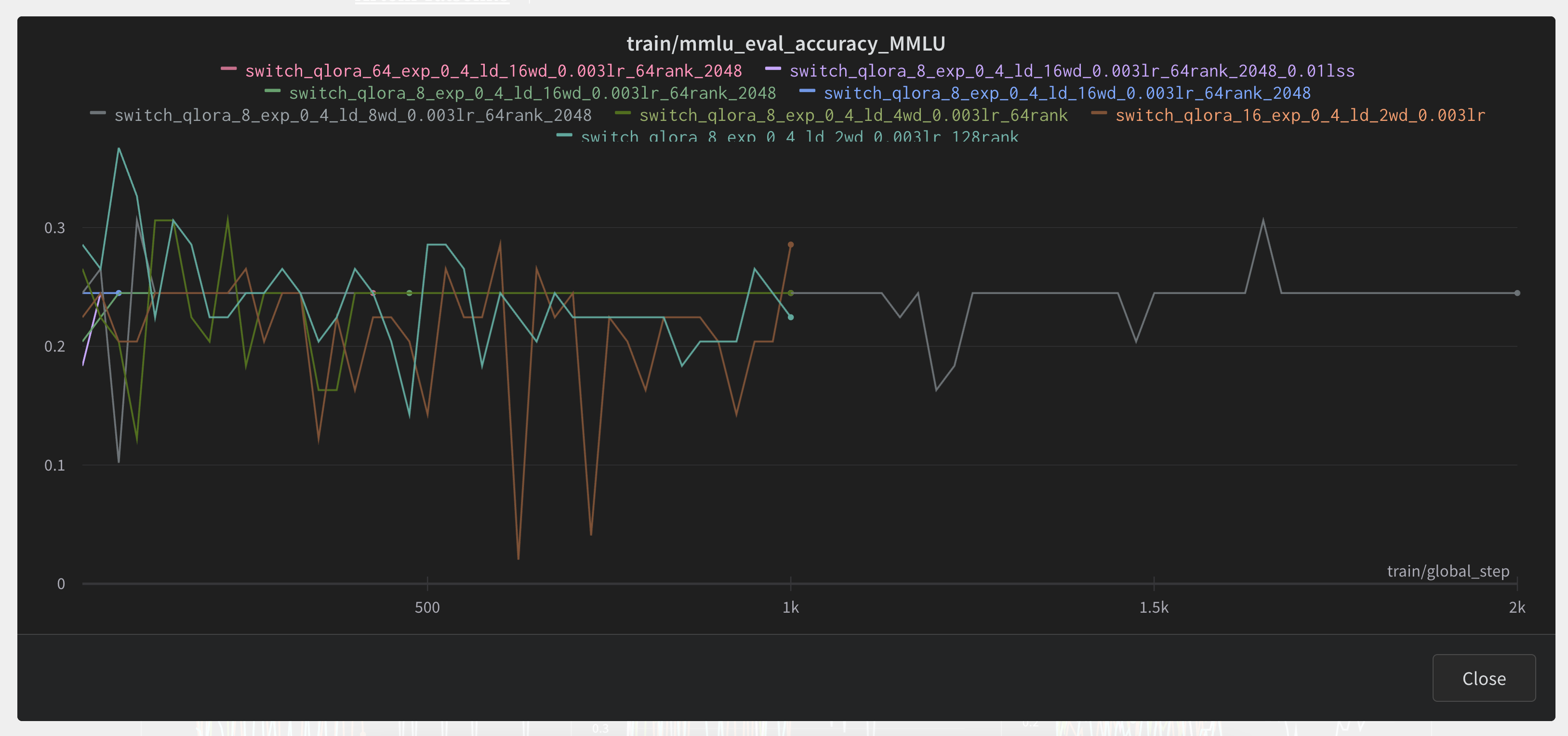 Lora-MoE: What Worked and What Didn't