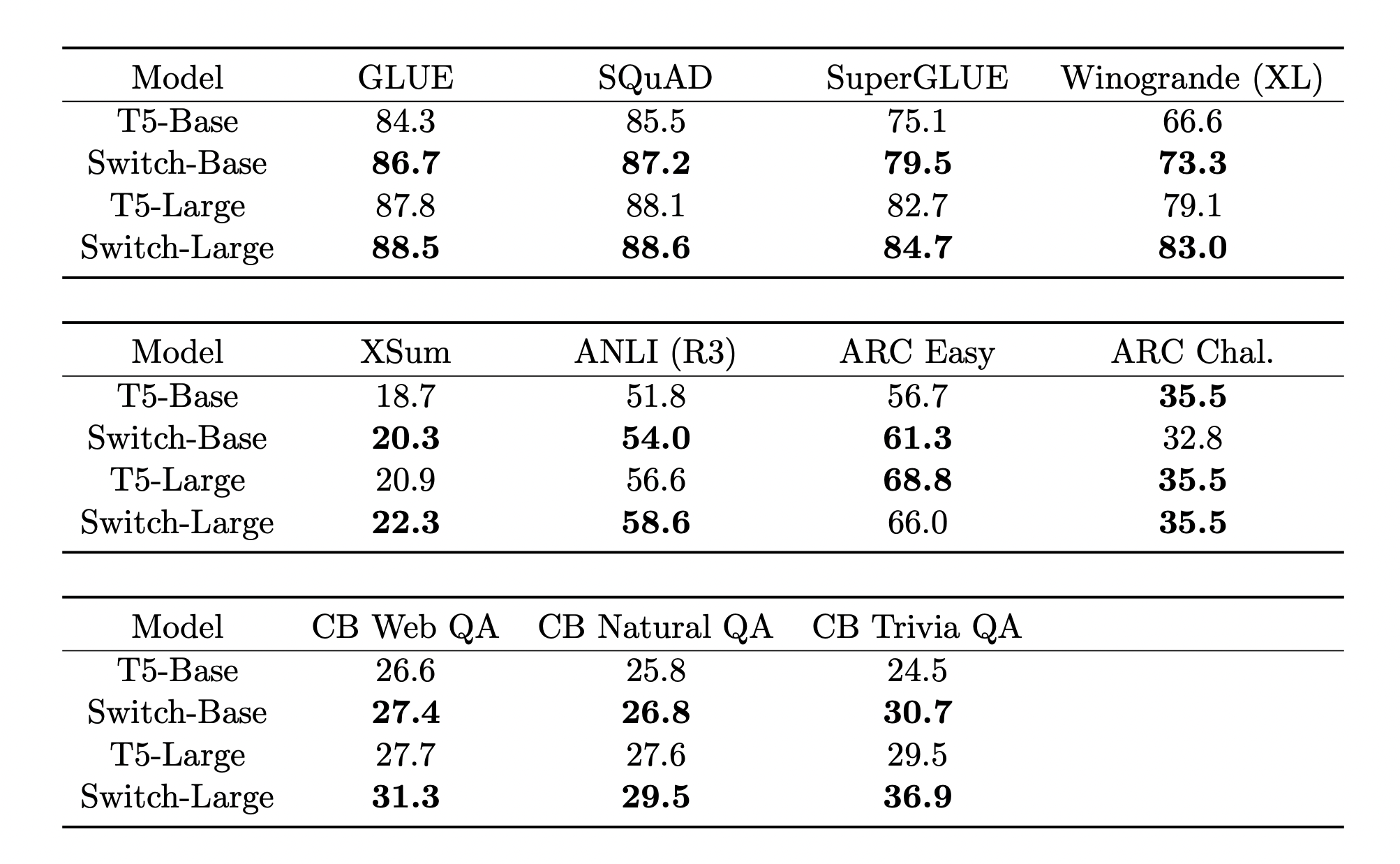 Lora-MoE: What Worked and What Didn't