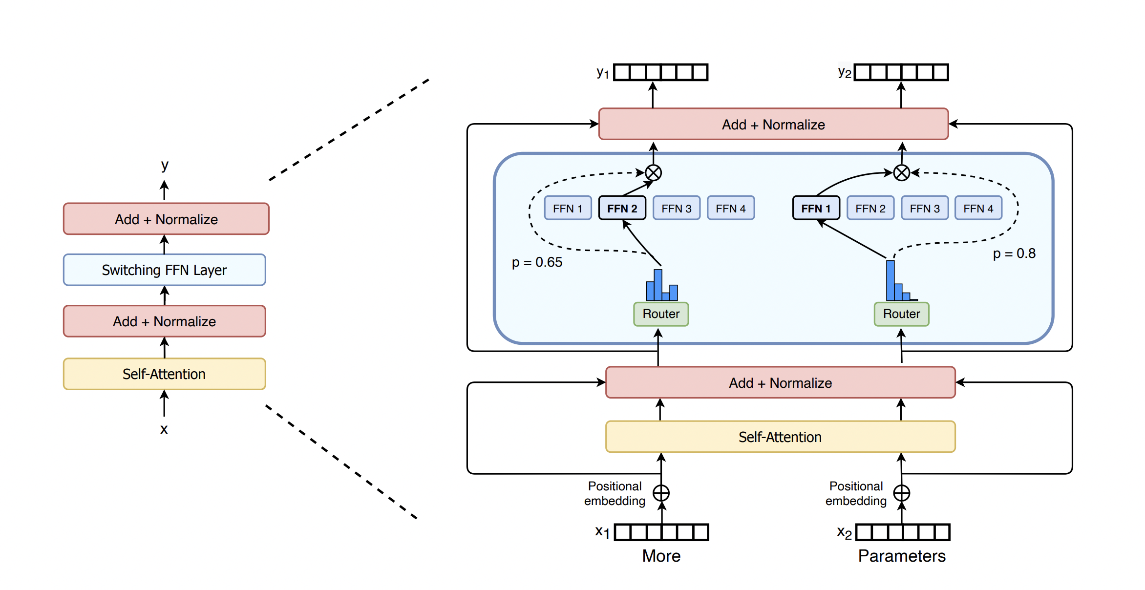 Lora-MoE: What Worked and What Didn't