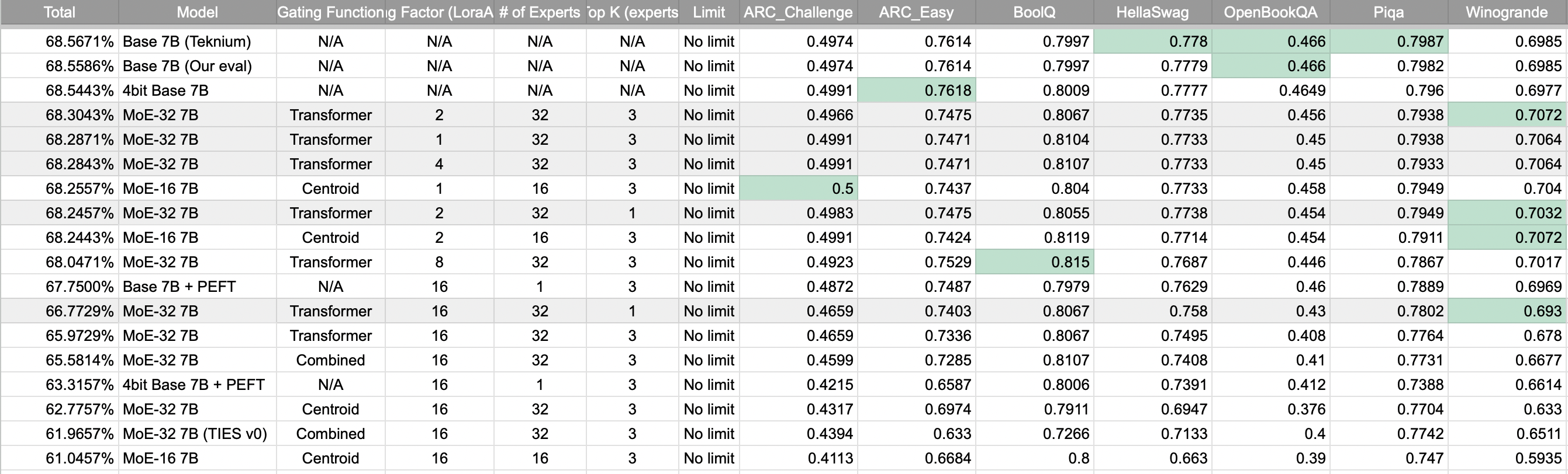 Lora-MoE: What Worked and What Didn't